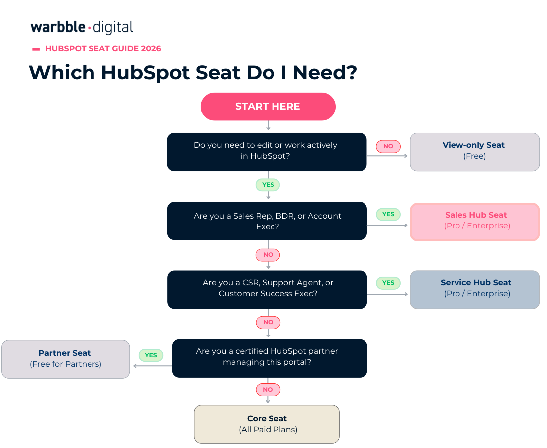 HubSpot Seat Types Explained: View, Core and Paid Seats