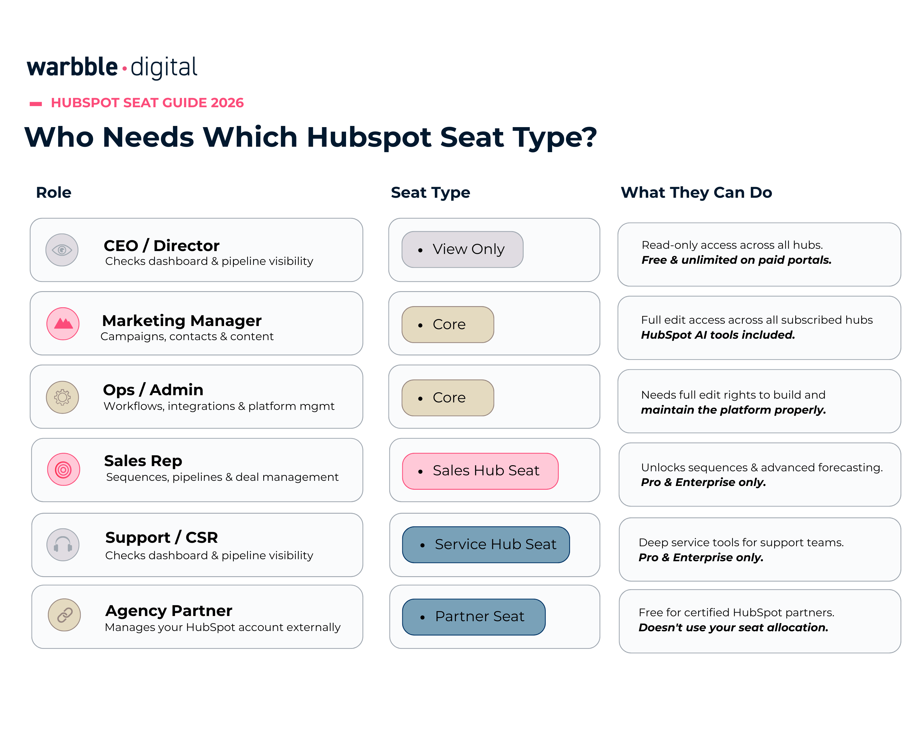HubSpot Seat Types Explained: View, Core and Paid Seats